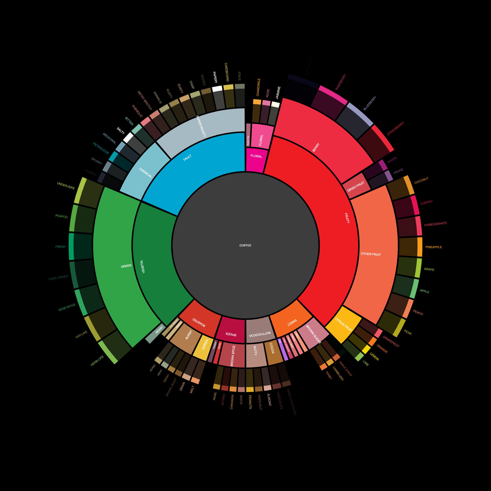 'Flavor Wheel' - KTBYTE Projects